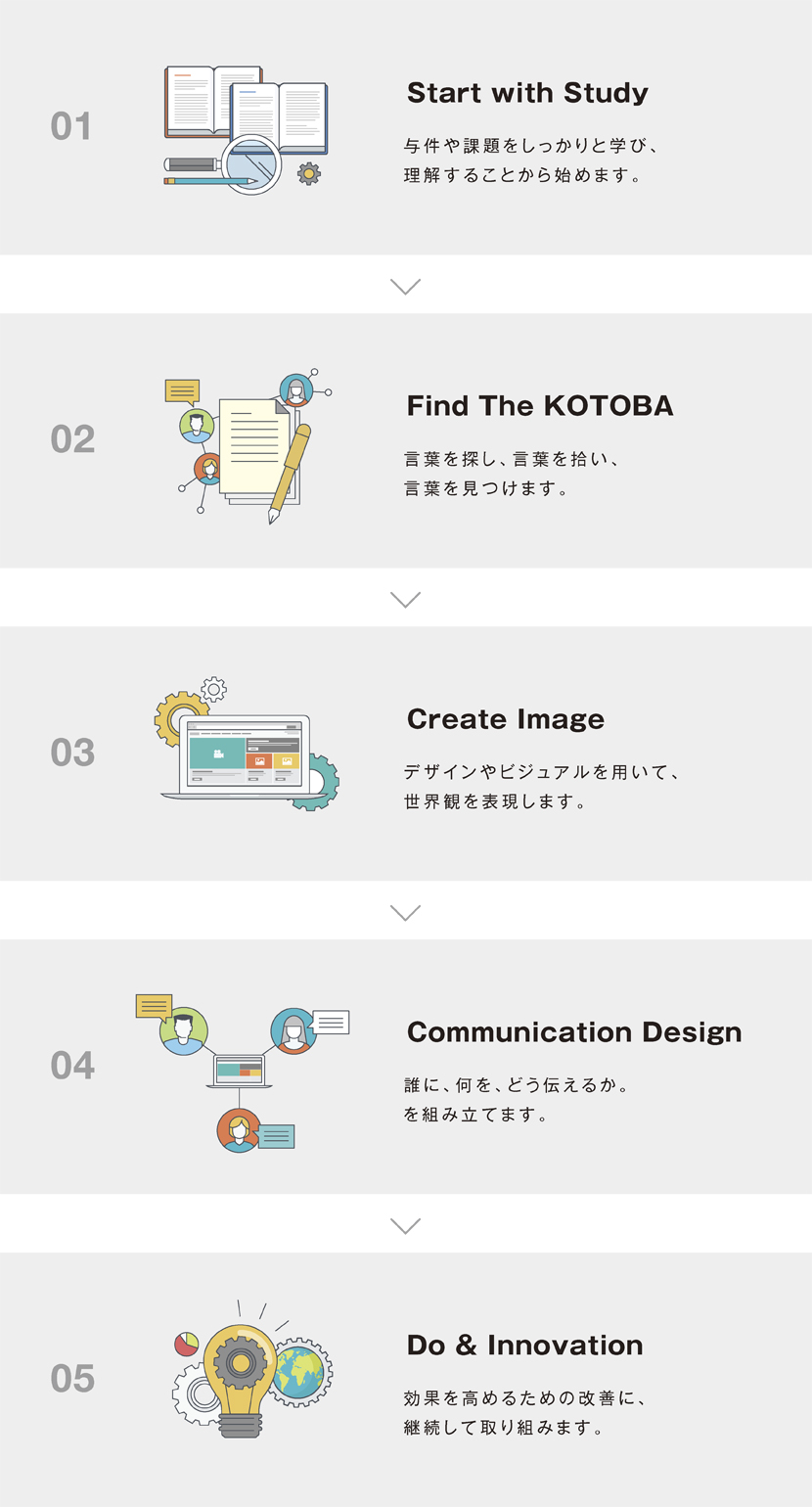 Work Process – School Corporation